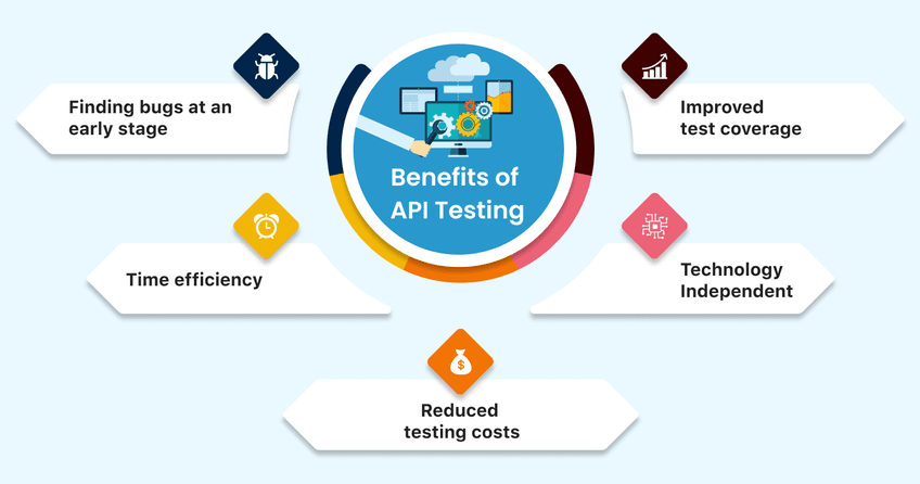 API Testing Methodologies: Benefits and Approaches API Testing Methodologies: Benefits and Approaches