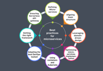 Design Microservices Architecture for SaaS based Product