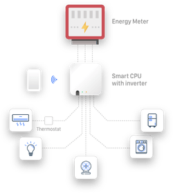 Custom IoT based Smart Energy Monitoring System Development
