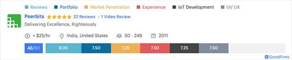 Peerbits' Mobile App Development Solutions Rank on GoodFirms