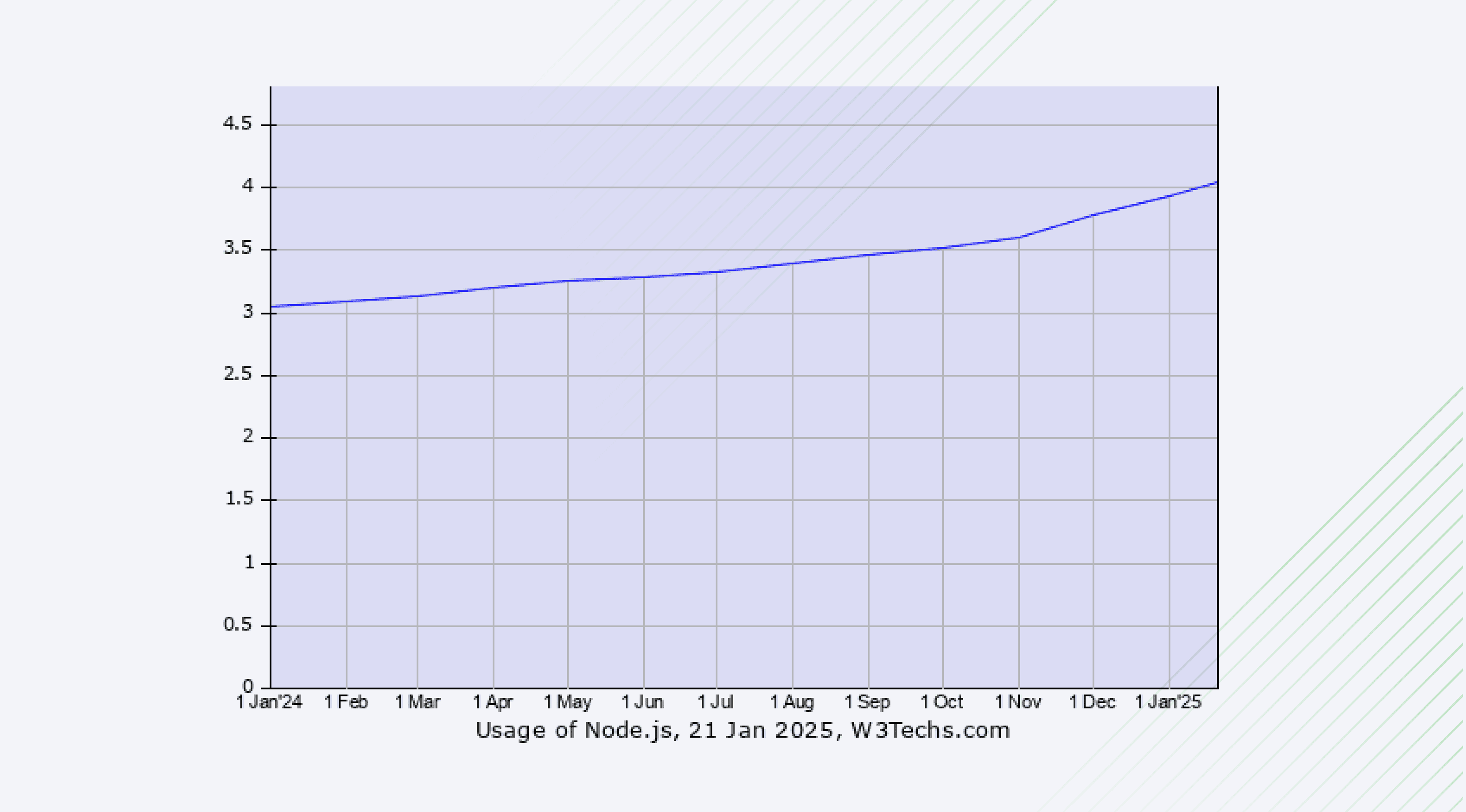 Node.js vs Golang: Which Is Best for Your Backend development?