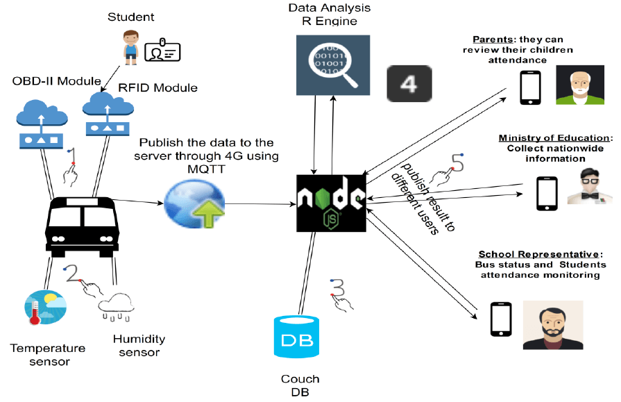 How IoT is Improving School Bus Monitoring Solution in 2025