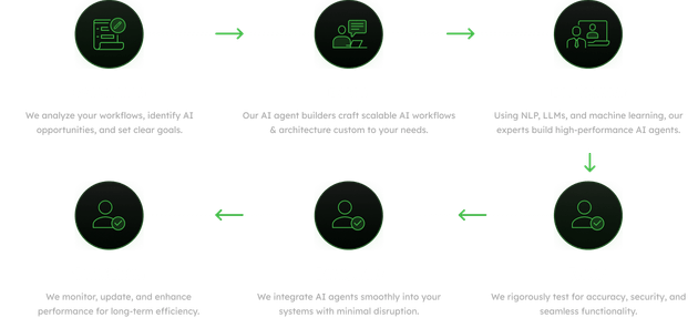 AI Agent Development | AI Agent Builders