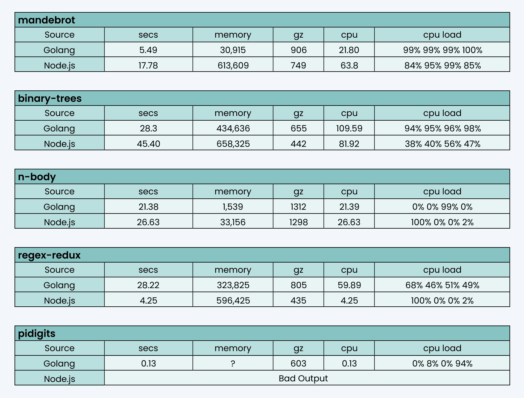 Node.js vs Golang: Which Is Best for Your Backend development?