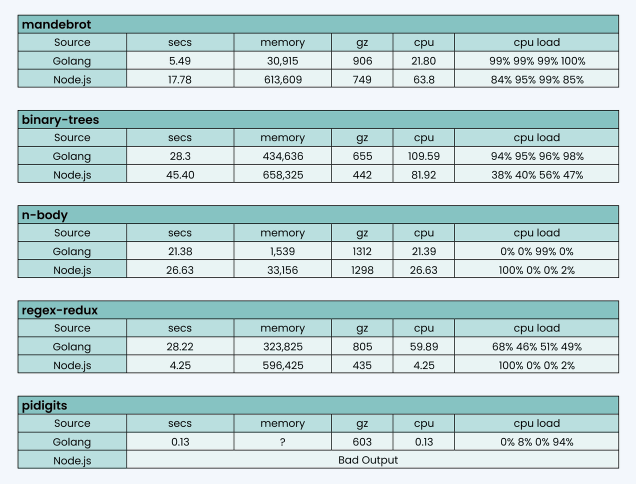 Node.js vs Golang: Which Is Best for Your Backend development?