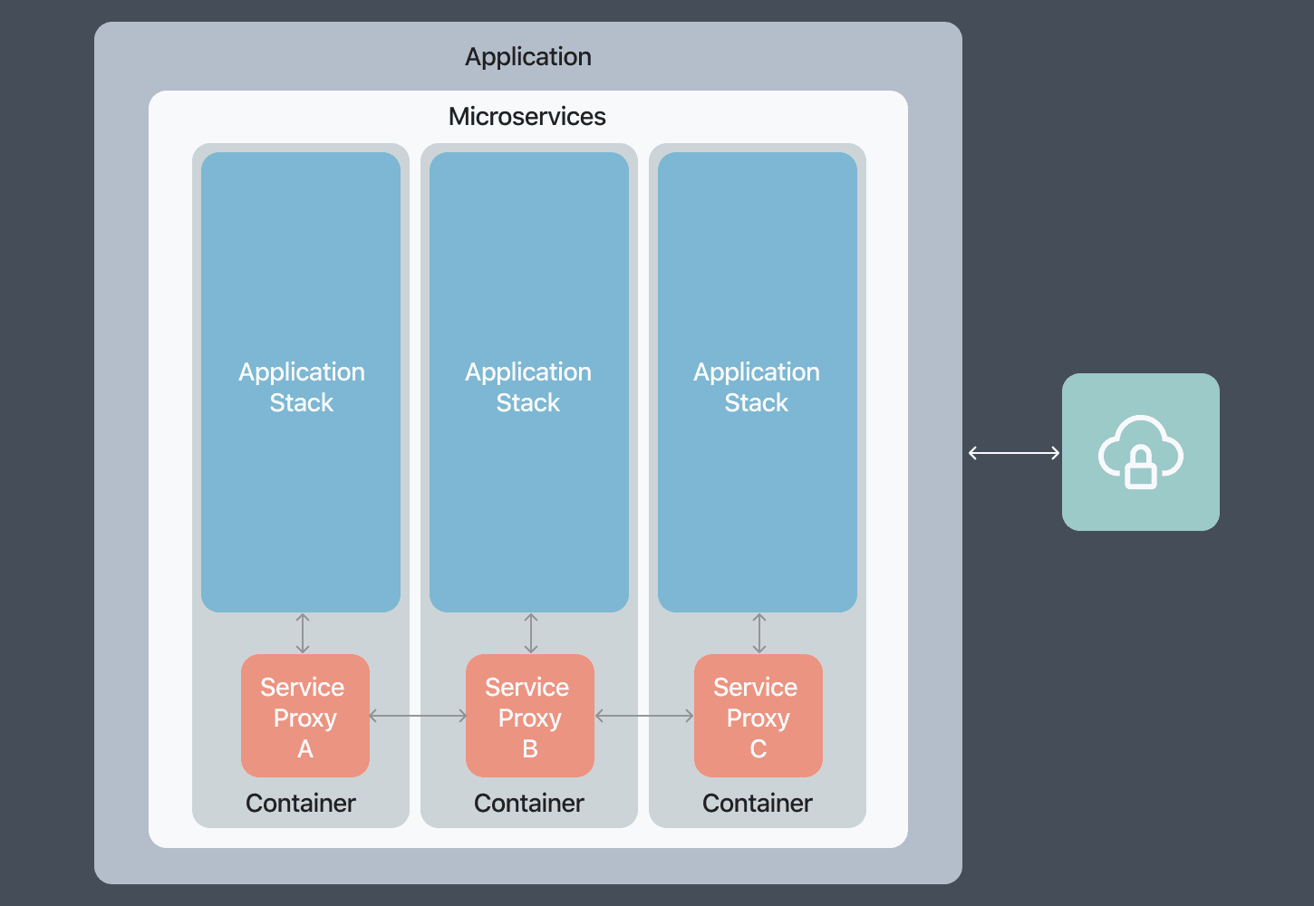Design Microservices Architecture for SaaS based Product