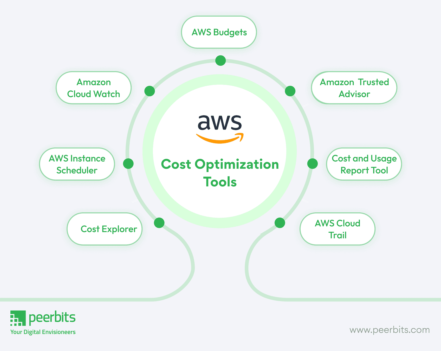 Explore ways to optimize cloud costs with AWS Managed Services