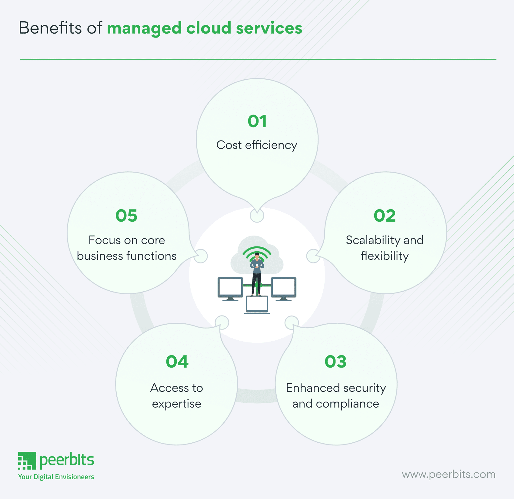What are cloud managed services? Types, Use Cases & More