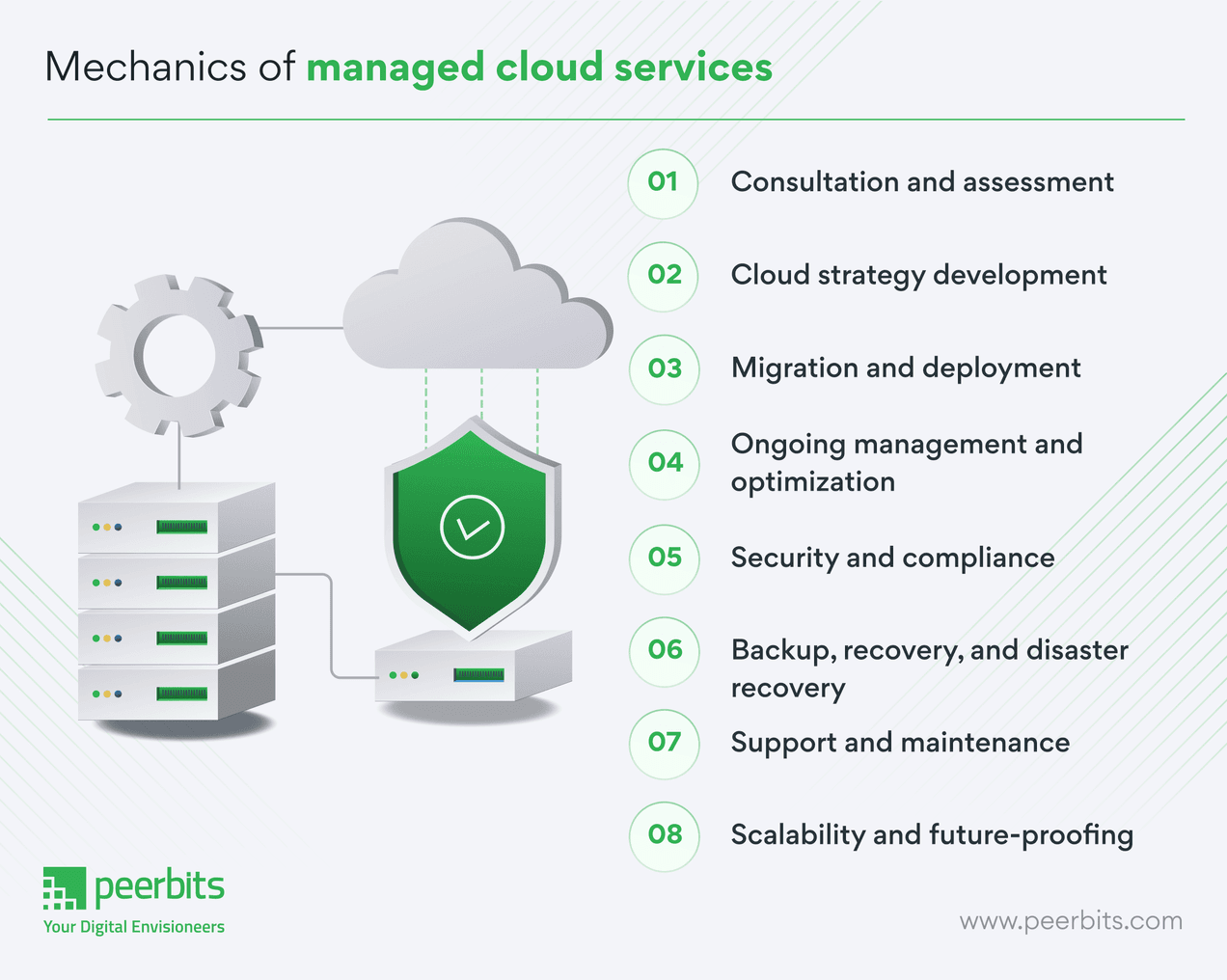 What are cloud managed services? Types, Use Cases & More