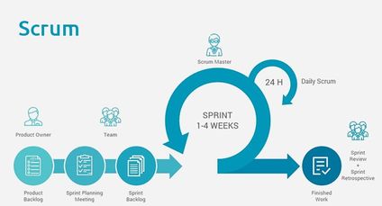 A Guide on Agile Methods for Modern Software Development