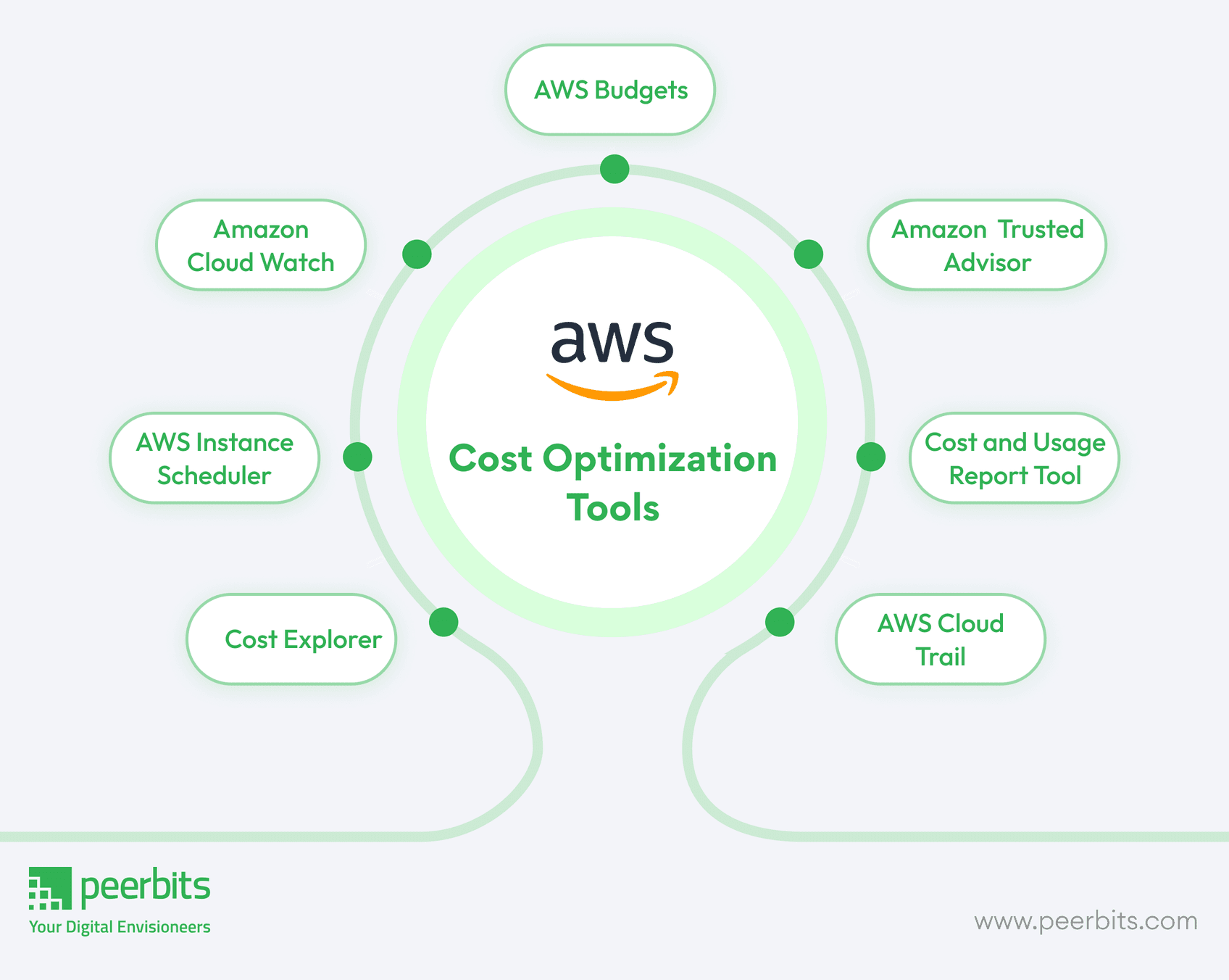 Explore ways to optimize cloud costs with AWS Managed Services