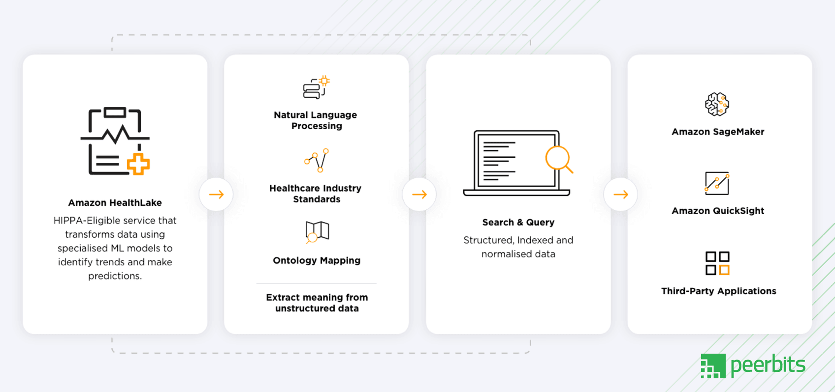 What is AWS HealthLake: Features, Benefits & Real Examples