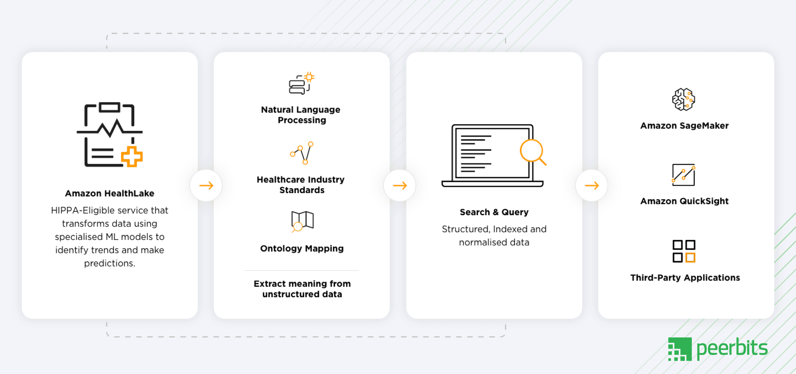 What is AWS HealthLake: Features, Benefits & Real Examples