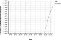 Key Reasons Behind the Growing Popularity of AngularJS
