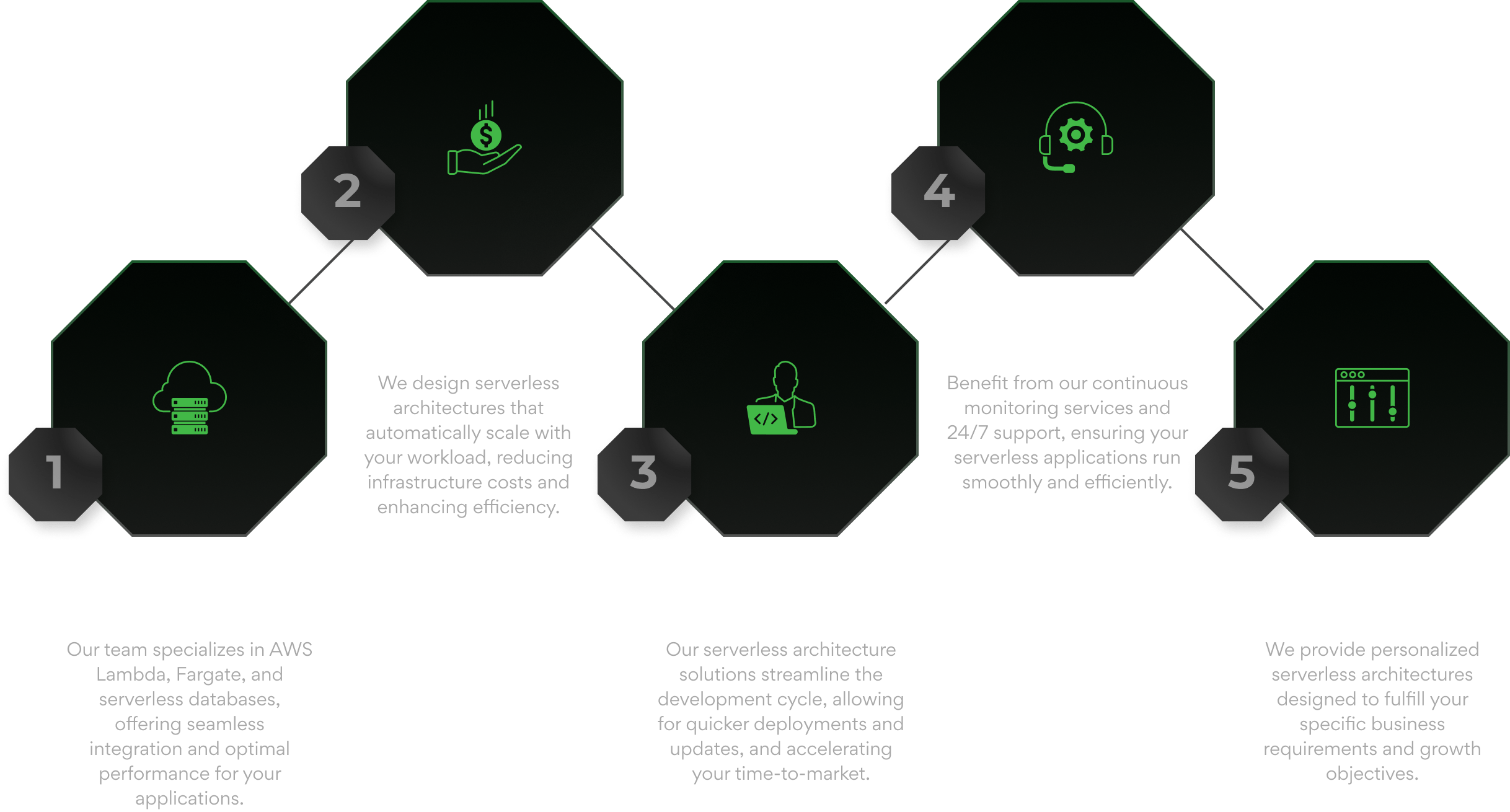 Design Serverless Architecture | DevOps Serverless Design