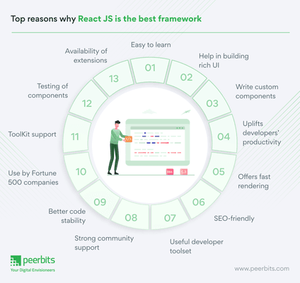 Benefits And Reasons To Choose Reactjs For Your Project