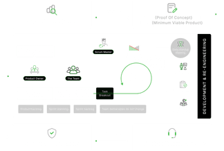 Agile Software Development Process - Peerbits