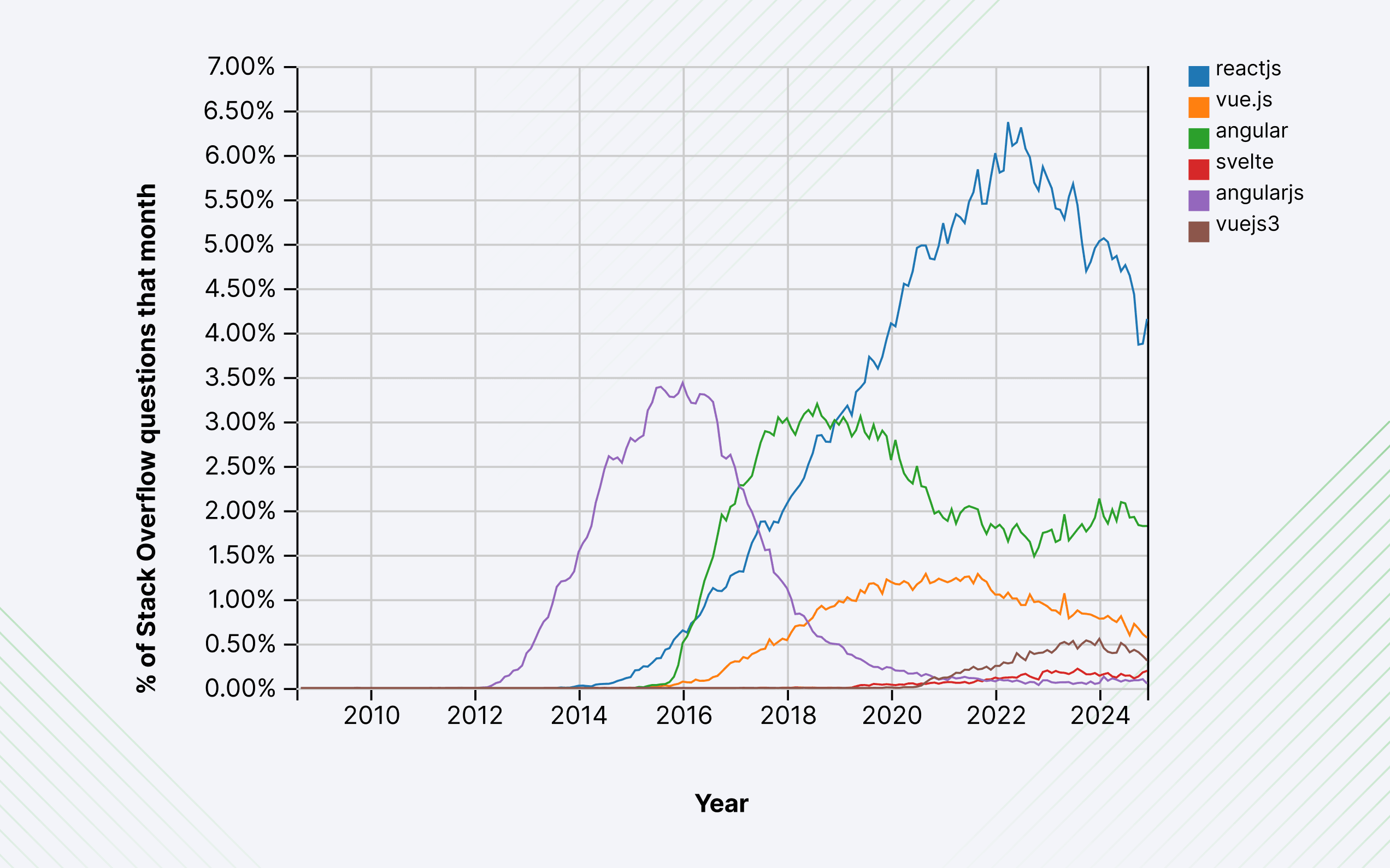 React vs Angular vs Vue: Complete Difference Explained