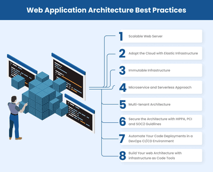 Web Application Architecture: The Latest Guide 2025