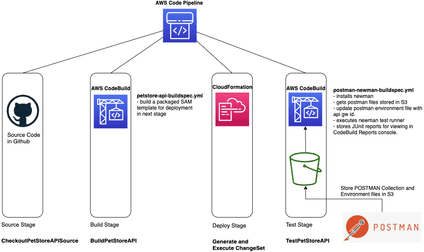 Complete Guide to Optimise AWS CI/CD Pipeline with CodePipeline & CodeBuild