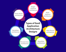 Latest Trends in SaaS Application Architecture Design