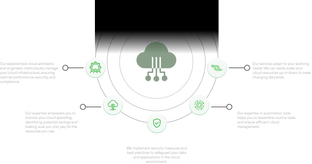 Cloud Managed Services-Cloud Data Management | Peerbits