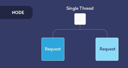Node.Js - An Ideal Enterprise App Development Platform
