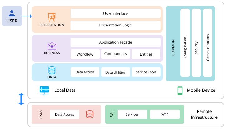 All About App Architecture For Efficient Mobile App Development