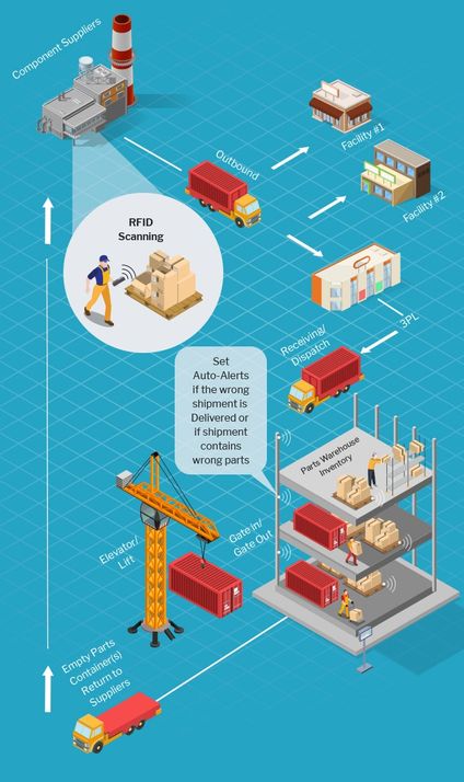 Guide on RFID and its apps in supply chain management and logistics