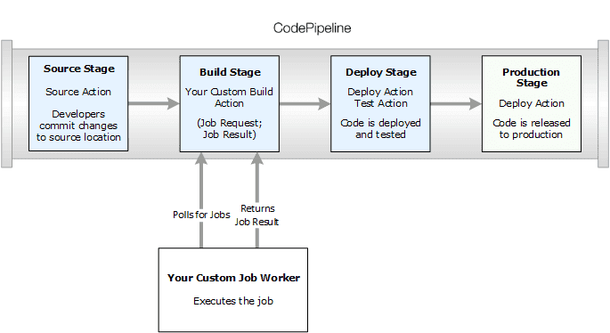Complete Guide to Optimise AWS CI/CD Pipeline with CodePipeline & CodeBuild
