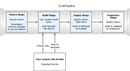 Complete Guide to Optimise AWS CI/CD Pipeline with CodePipeline & CodeBuild
