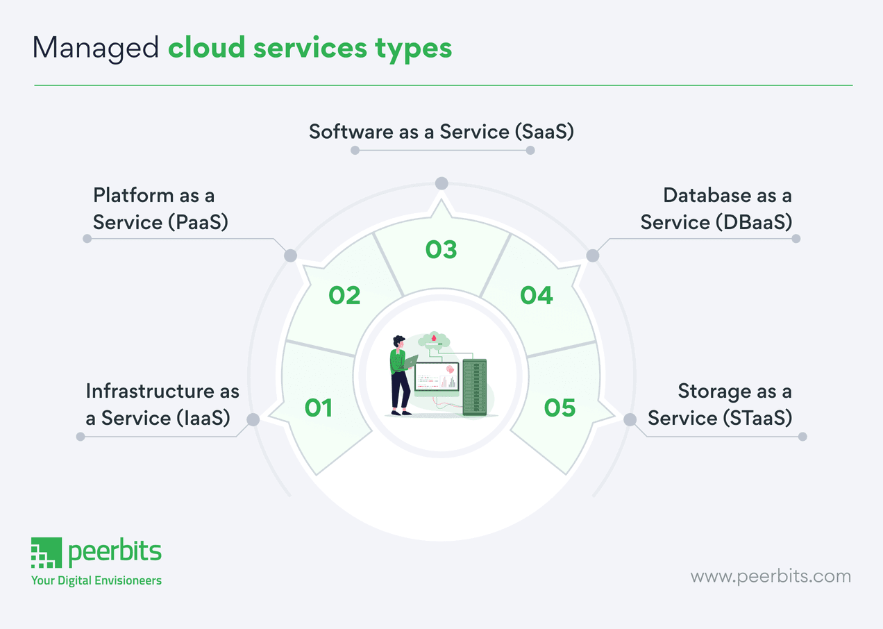 What are cloud managed services? Types, Use Cases & More