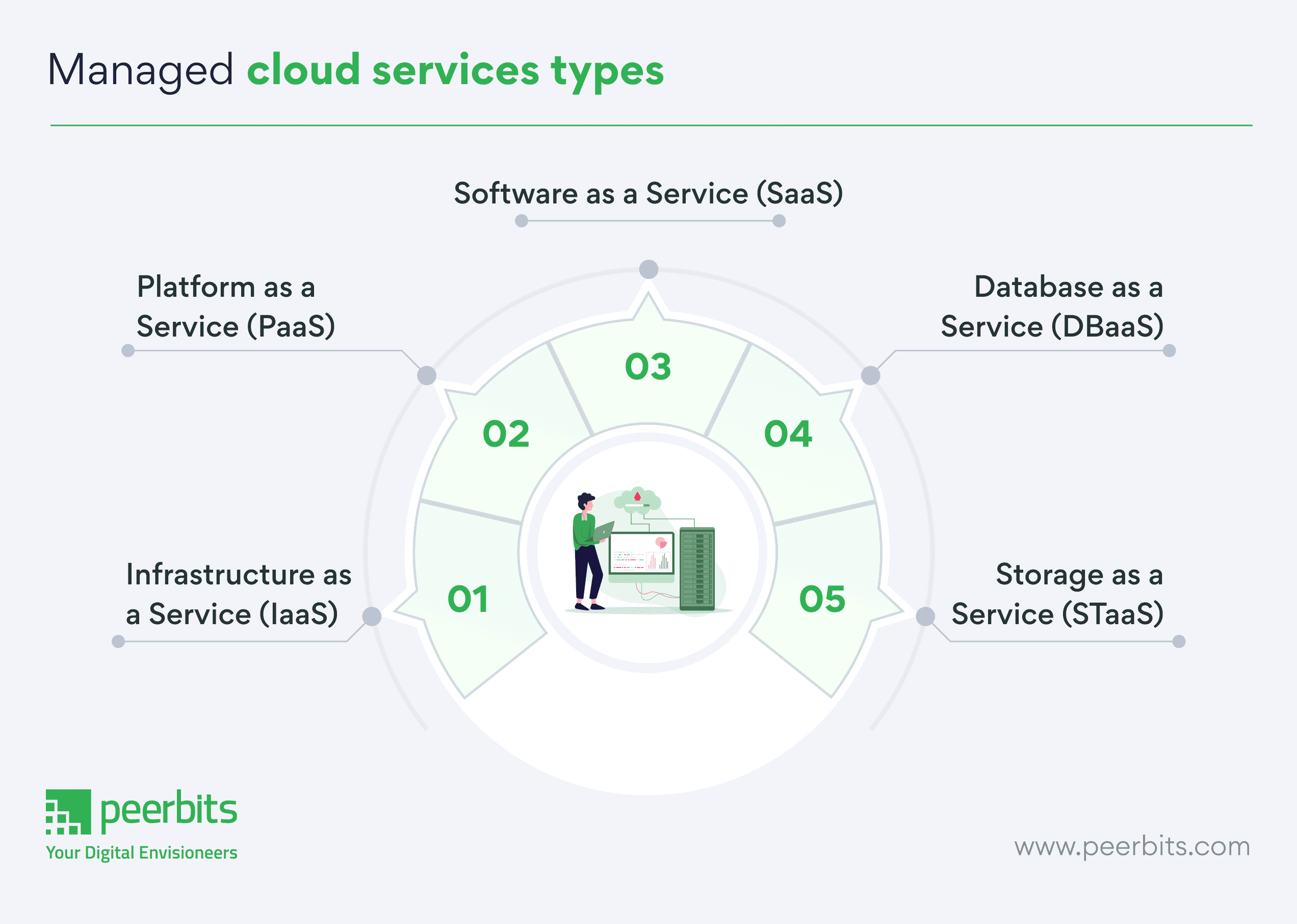 What are cloud managed services? Types, Use Cases & More