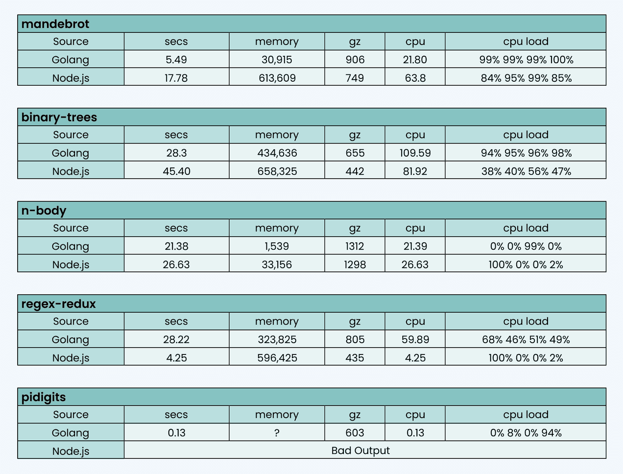 Node.js vs Golang: Which Is Best for Your Backend development?