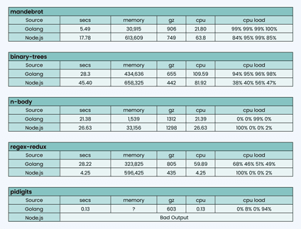 Node.js vs Golang: Which Is Best for Your Backend development?