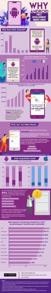 The Importance Of Android First Development - Peerbits