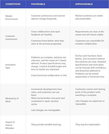 A Guide on Agile Methods for Modern Software Development