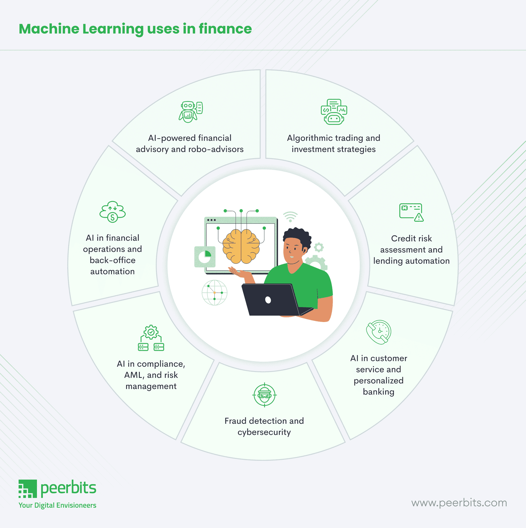 The Role of Machine Learning in Finance: Trends & Applications