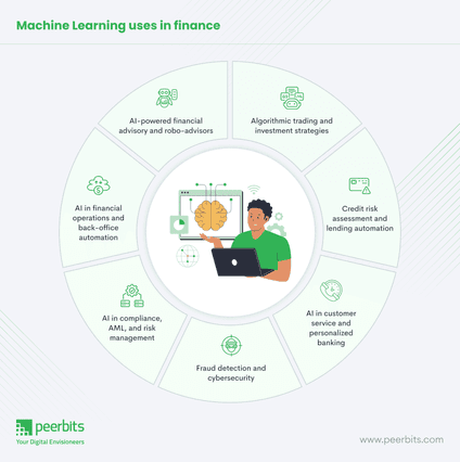 The Role of Machine Learning in Finance: Trends & Applications