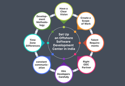 How to Set Up an Offshore Software Development Center (ODC) in India
