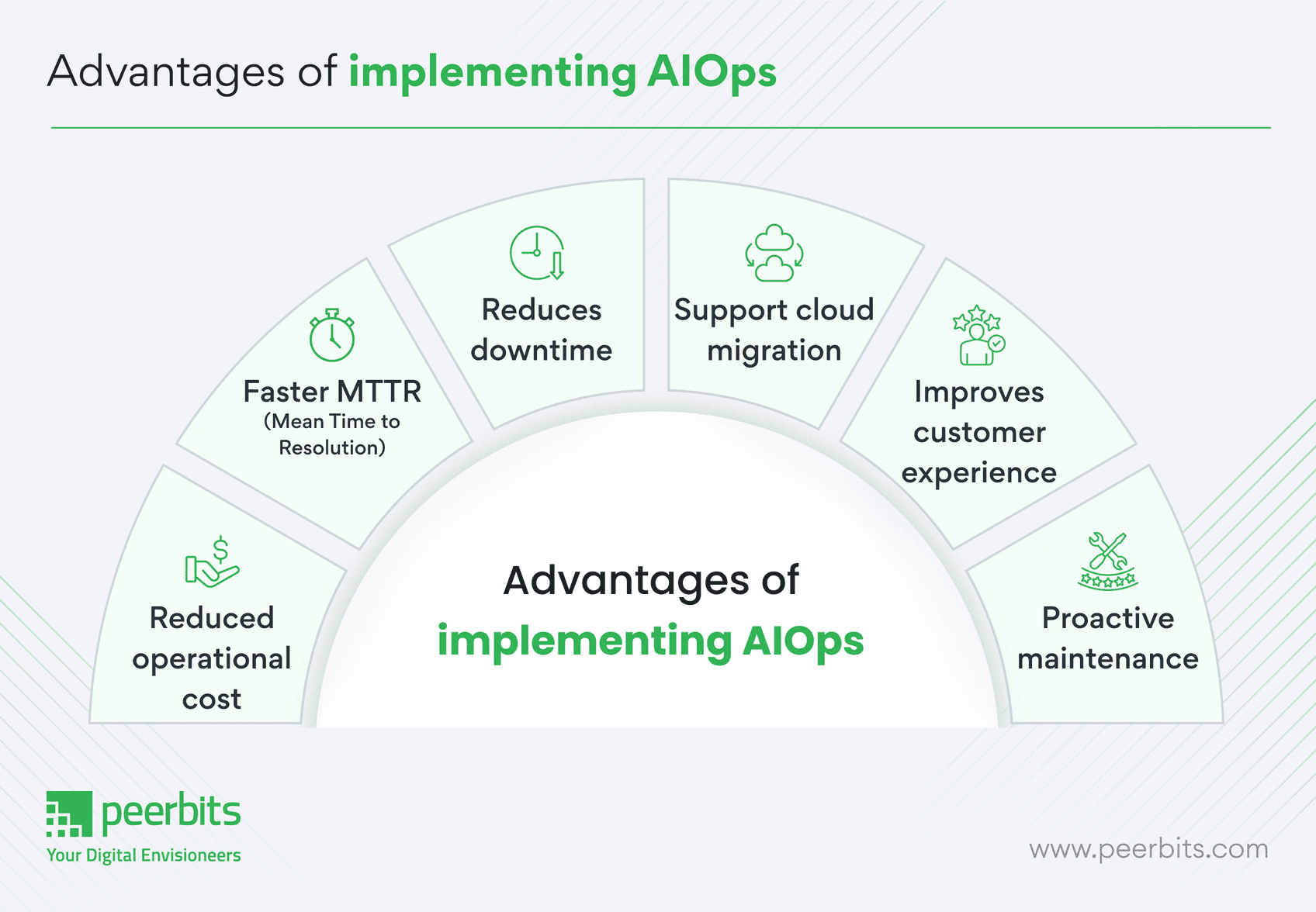 What is AIOps? AIOps Guide for IT Operations- Peerbits