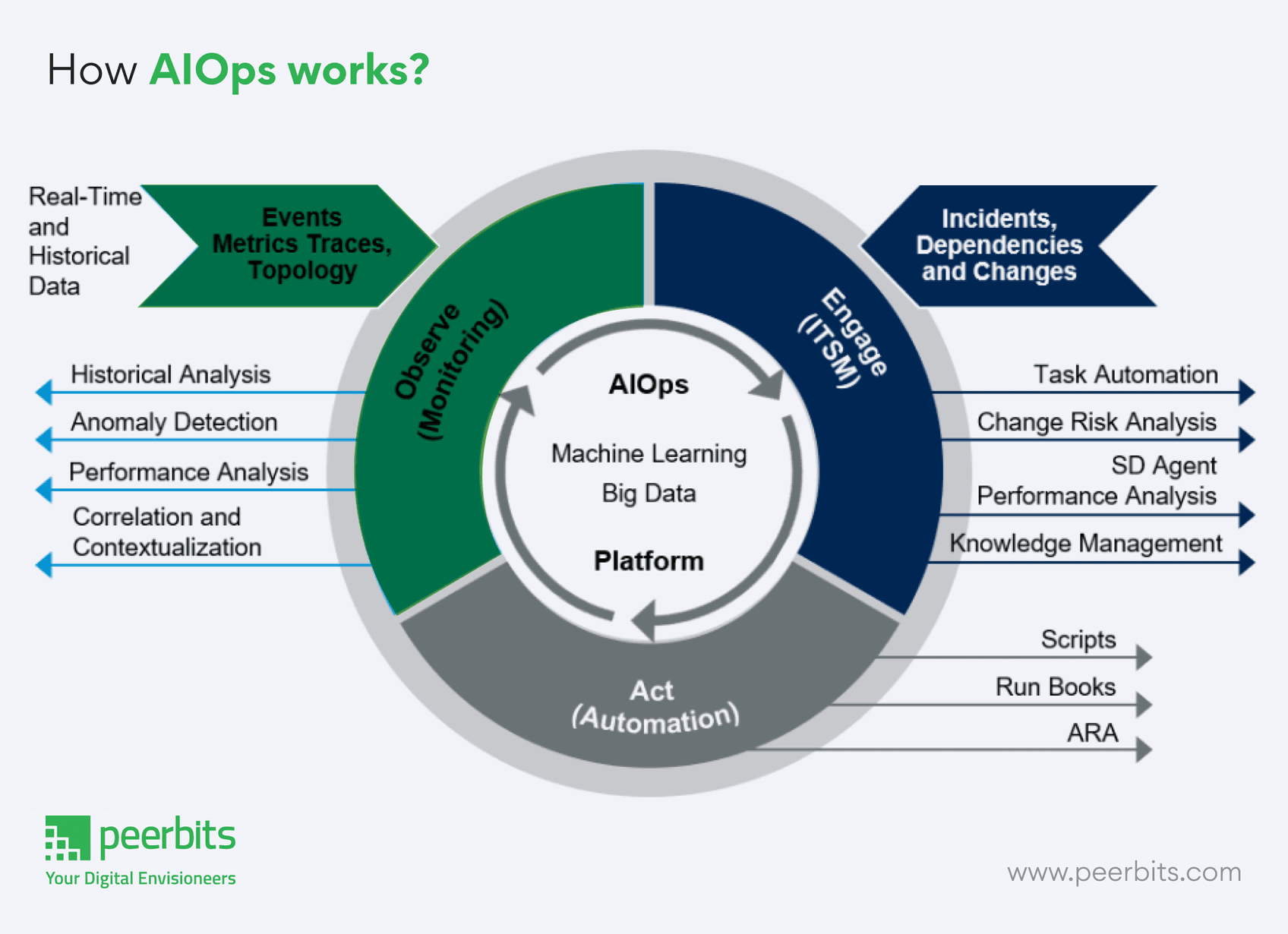 What is AIOps? AIOps Guide for IT Operations- Peerbits