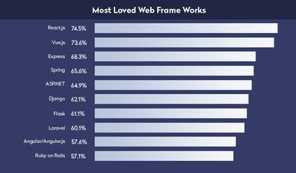 Choosing the Right JavaScript Framework - Angular vs React vs Vue