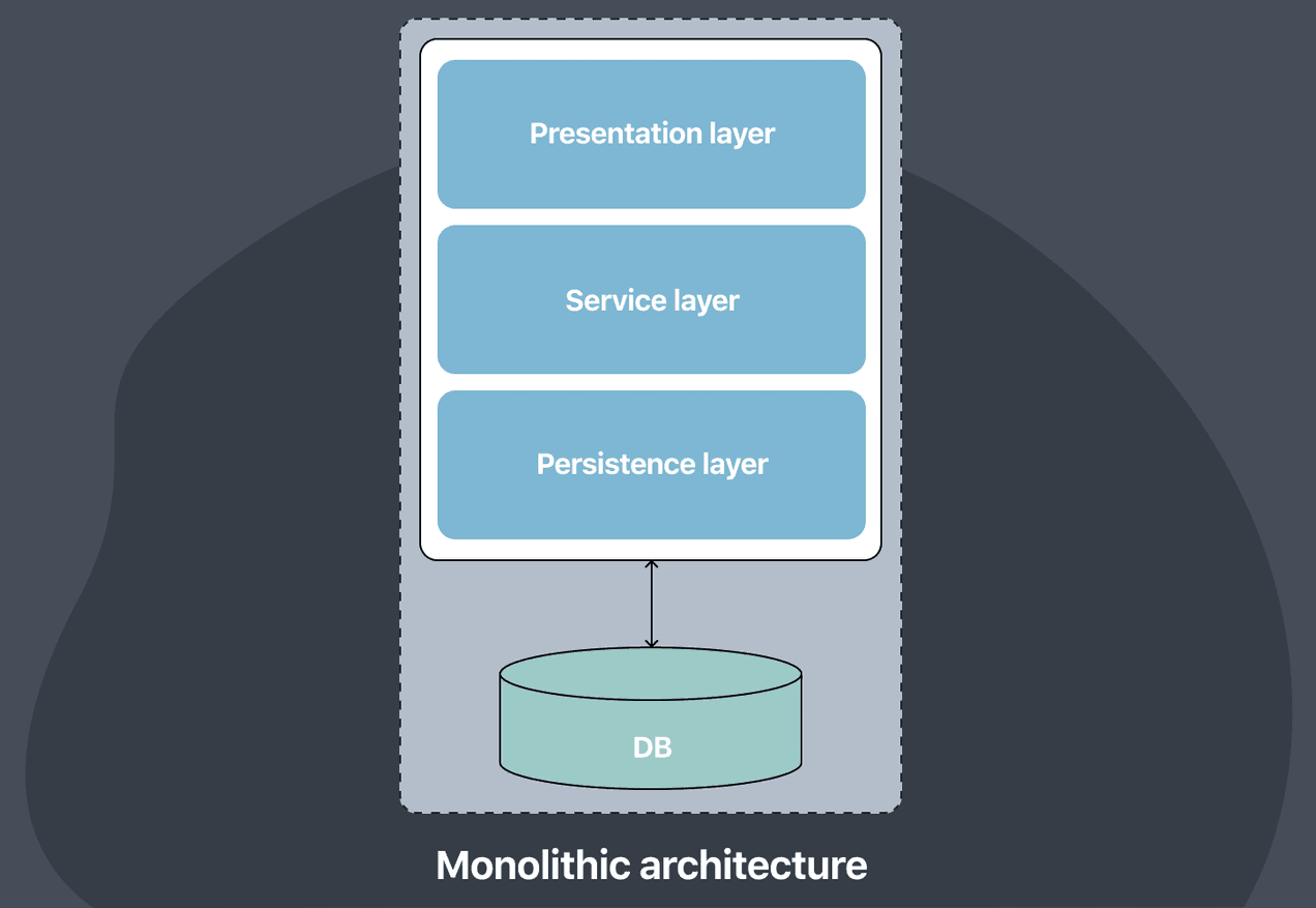 Design Microservices Architecture for SaaS based Product