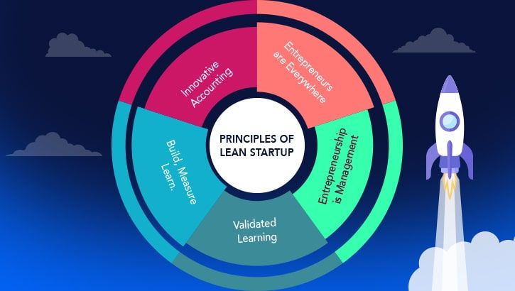 Everything You Need to Know About Lean Startups - Peerbits Everything You Need to Know About Lean Startups - Peerbits