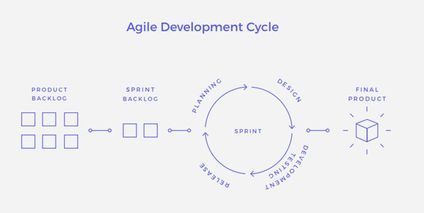A Guide on Agile Methods for Modern Software Development