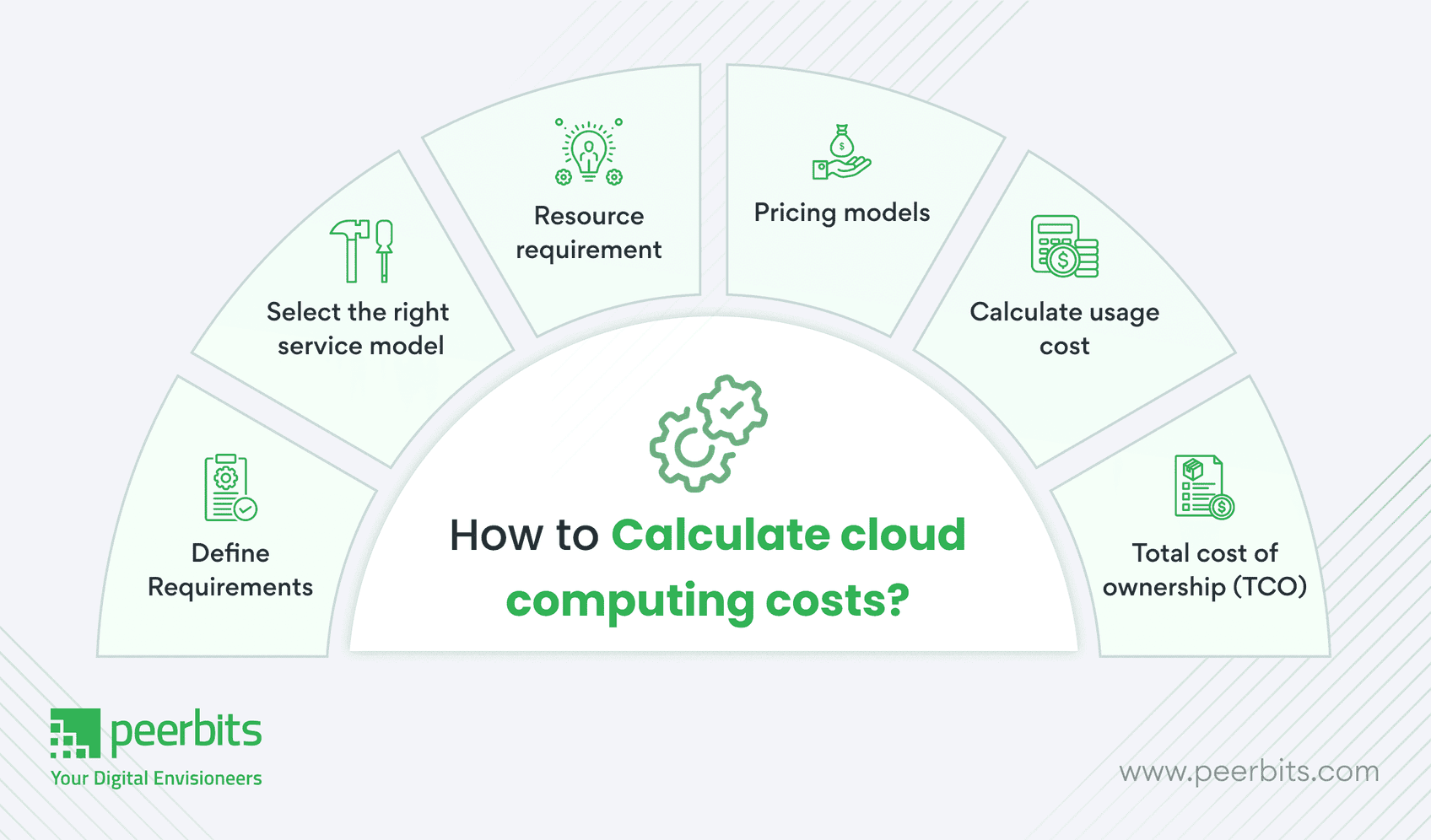 Explore ways to optimize cloud costs with AWS Managed Services