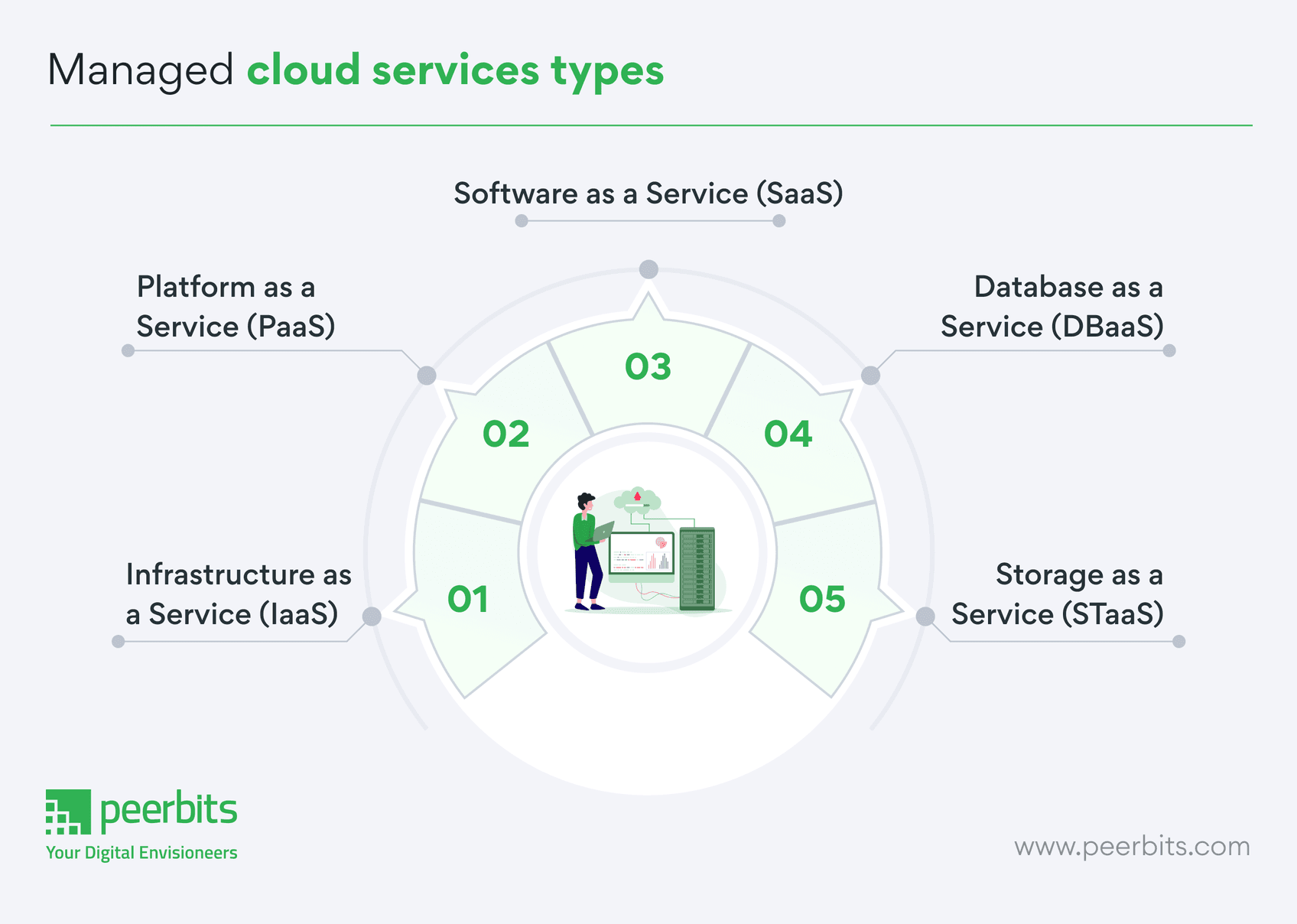 Cloud Managed Services: Complete Guide for Businesses 2025