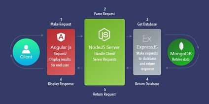 Why Choose Mean Stack Development For Your Next Project?