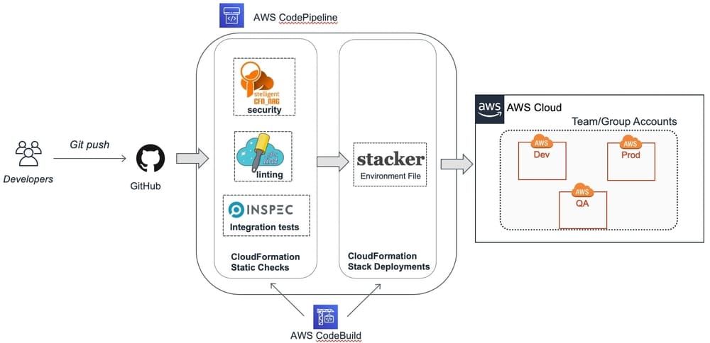 Complete Guide to Optimise AWS CI/CD Pipeline with CodePipeline & CodeBuild